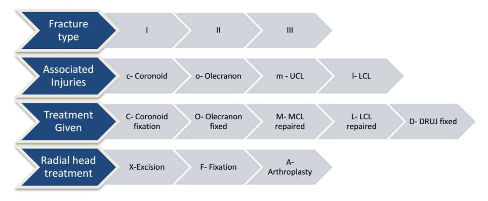 Radial Head Fractures – RP's Ortho Notes