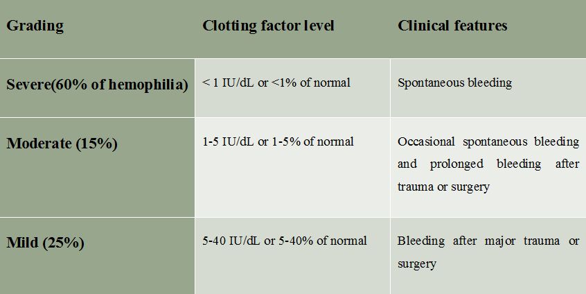 Haemophilia for the orthopaedic surgeons – RP's Ortho Notes