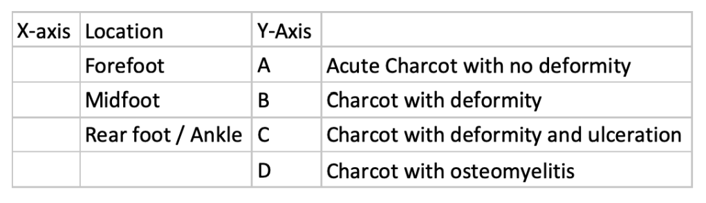 Charcot Osteoarthropathy – RP's Ortho Notes