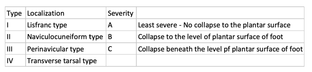 Charcot Osteoarthropathy – RP's Ortho Notes